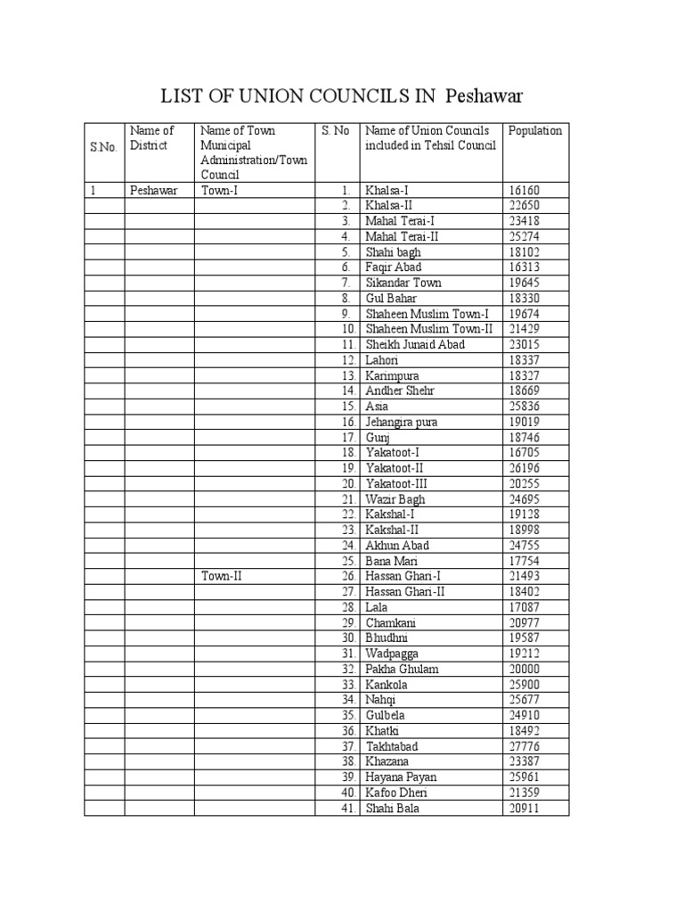 Peshawar Union Council List | PDF