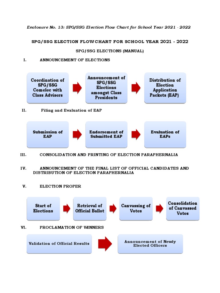 SPG/SSG Election Flow Chart For School Year 2021 - 2022 | PDF ...