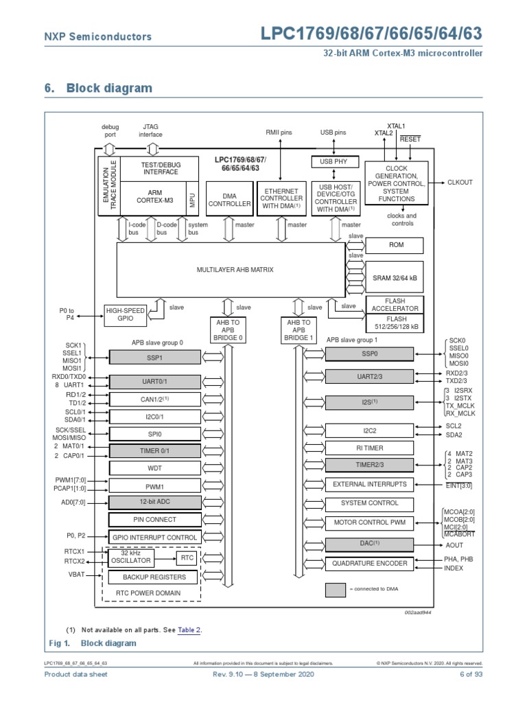 LPC1769 - 68 - 67 - 66 - 65 - 64 - 63 Product Data Sheet | PDF ...