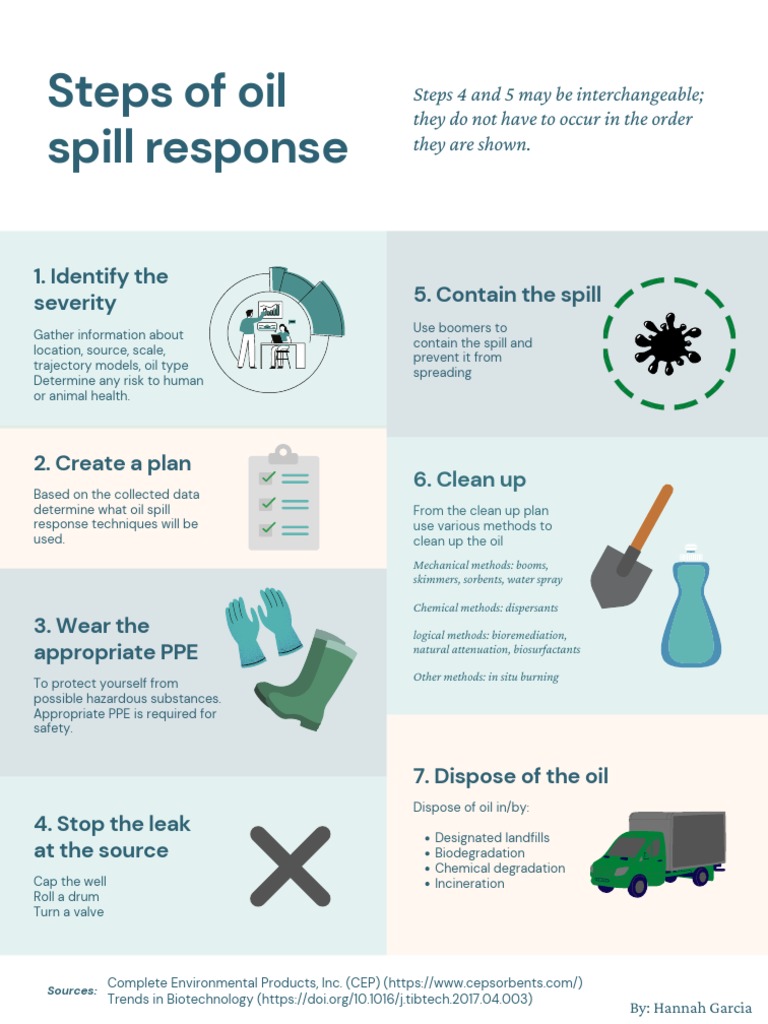 Stages of Oil Spill Response | PDF | Oil Spill | Personal Protective ...