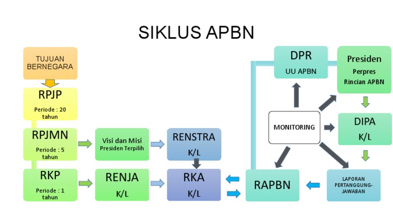 Siklus Penyusunan APBN Indonesia | PDF