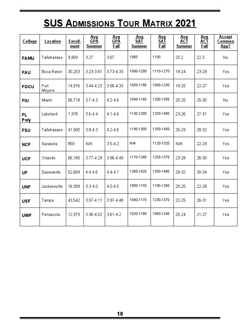Sus Admissions Tour Matrix 2021 | PDF