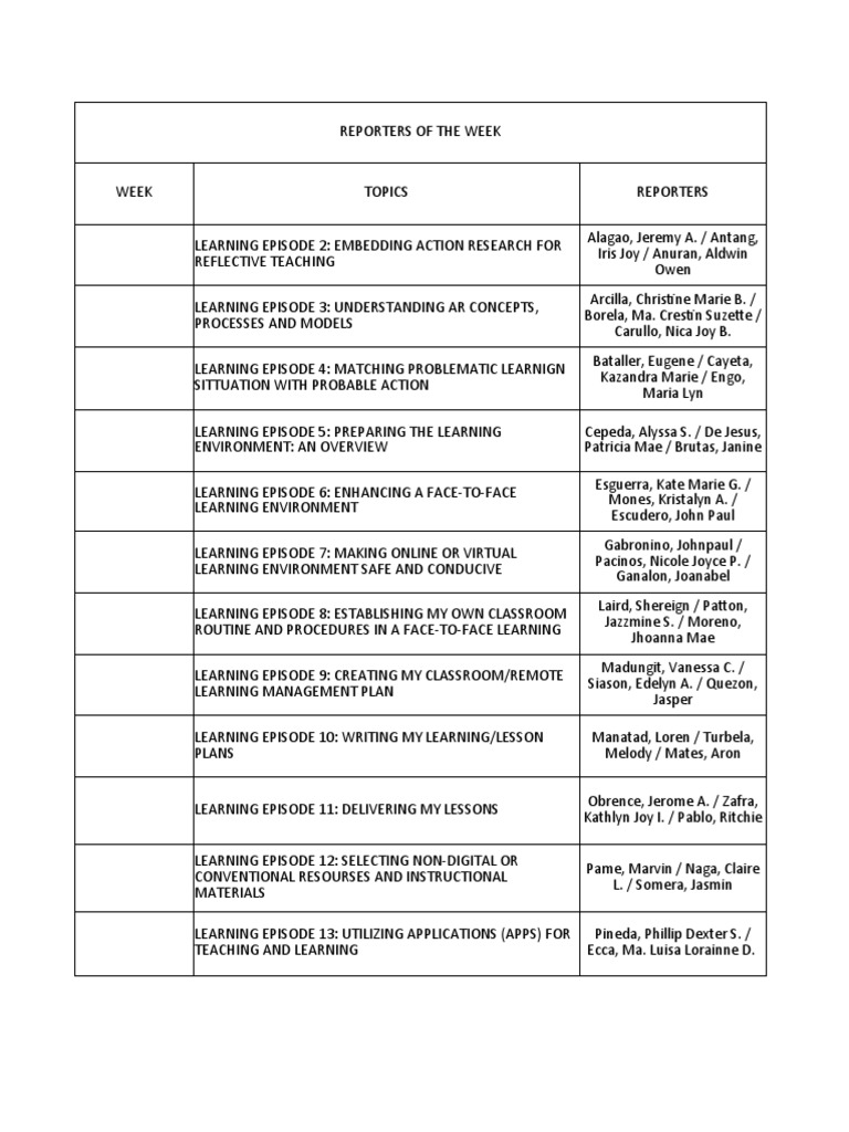 Reporters of The Week | PDF | Learning Methods | Teaching