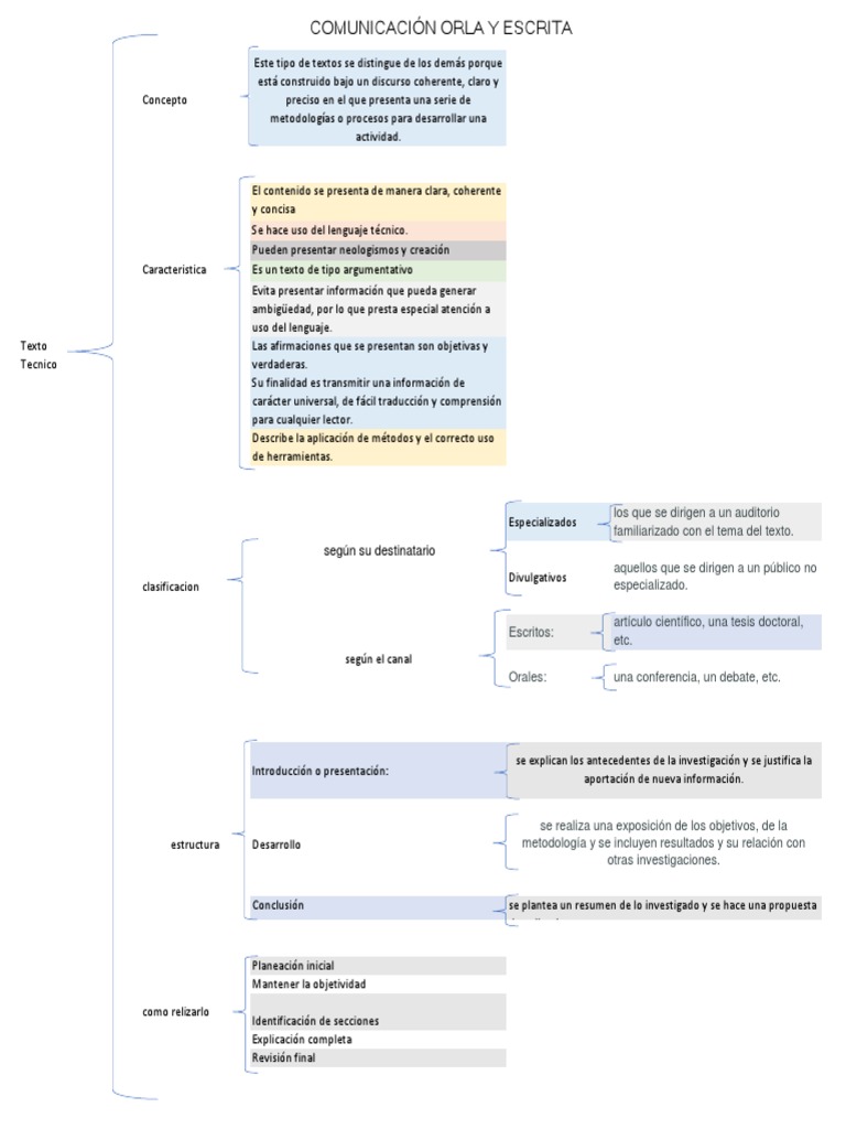 Tipos de Texto Diagramas | PDF | Cognición