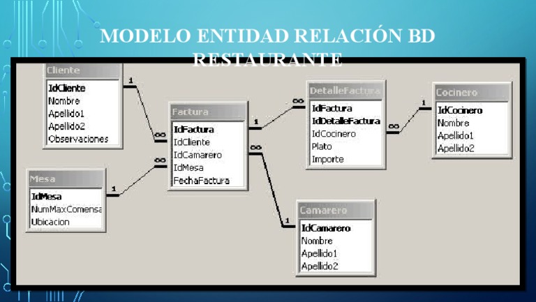 Modelo de Base de Datos | PDF