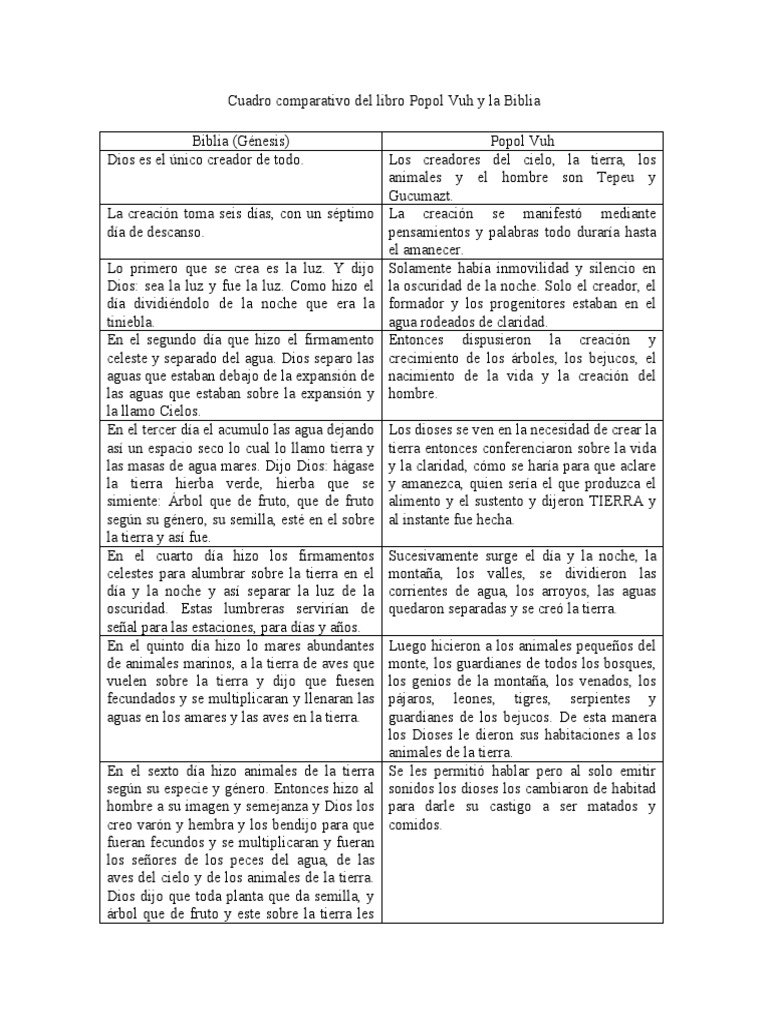 Cuadro Comparativo Del Libro Popol Vuh y La Biblia | PDF | Tierra | Aves