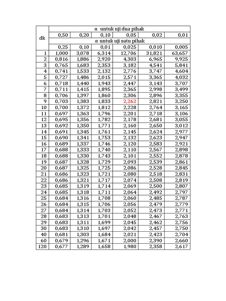 Tabel Uji T | PDF