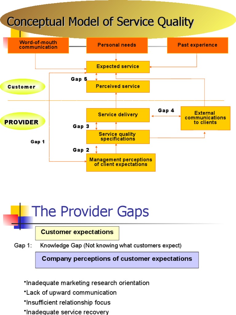 Service Quality Gaps