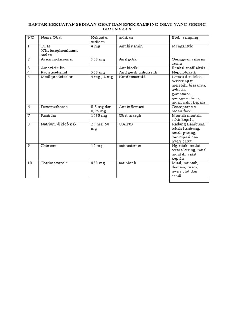 Daftar Kekuatan Sediaan Obat Dan Efek Samping Obat Yang Sering ...