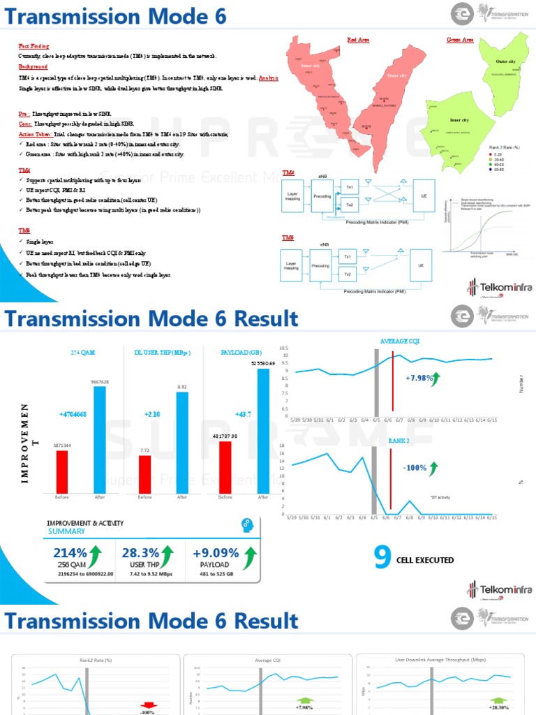 Supreme 2020 - Trial TM6 - Balinusra | PDF | Telecommunications | Electrical Engineering