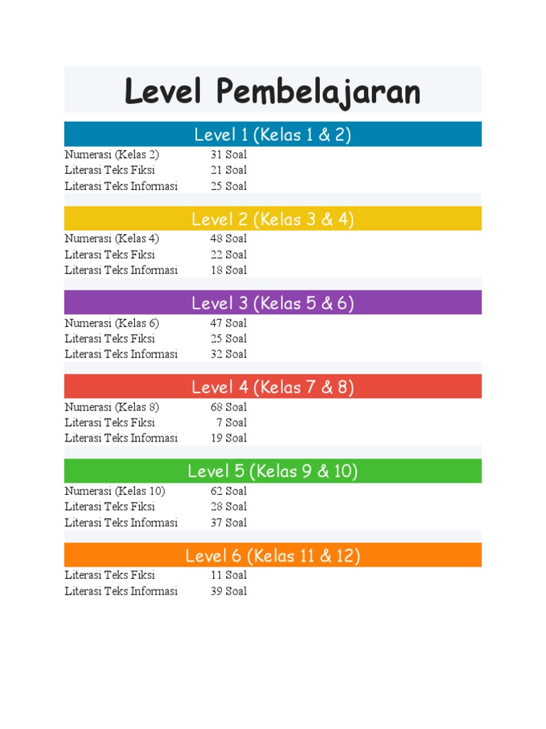 Level Pembelajaran | PDF