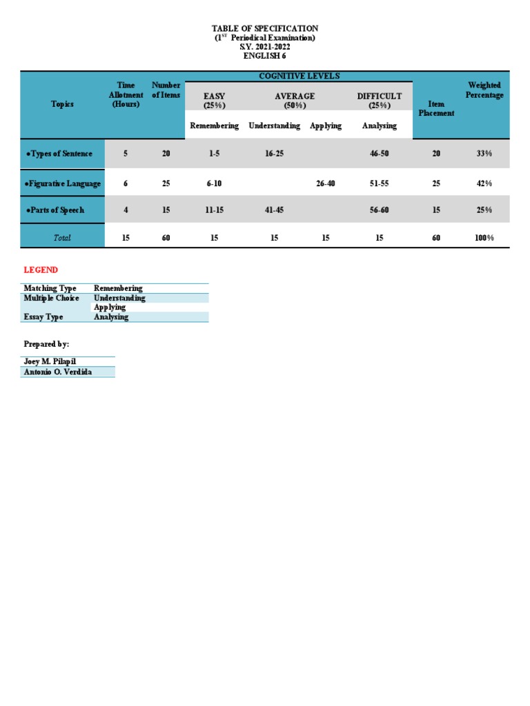 Table of Specification | PDF