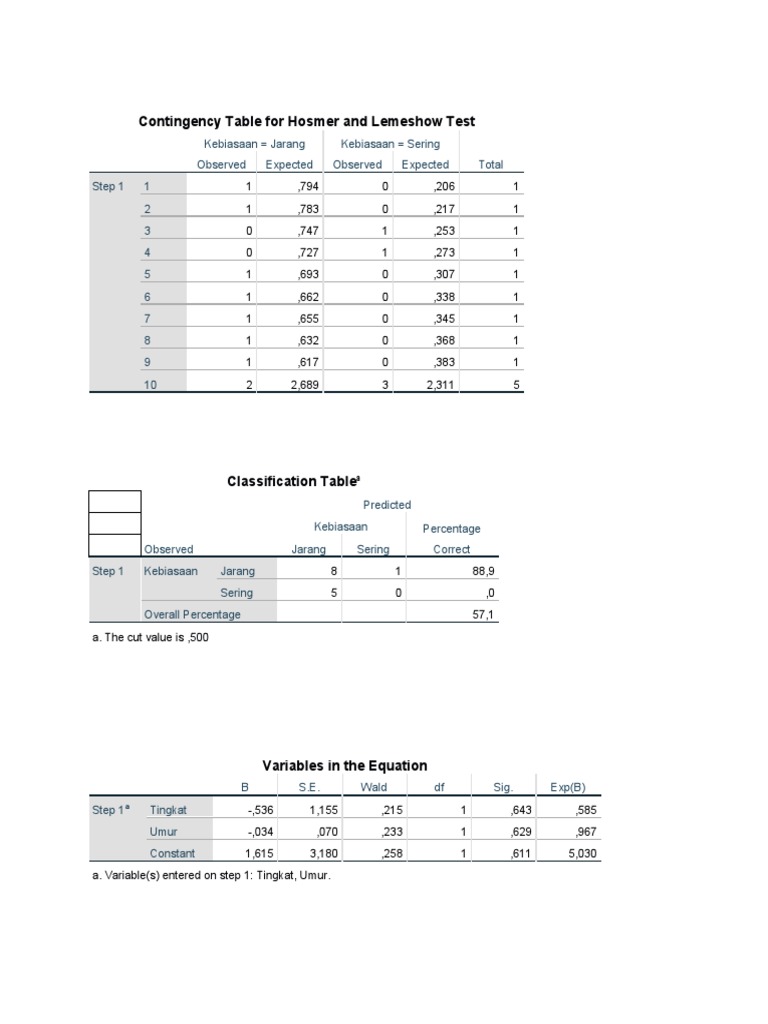 Contingency Table For Hosmer and Lemeshow Test | PDF | Statistical ...