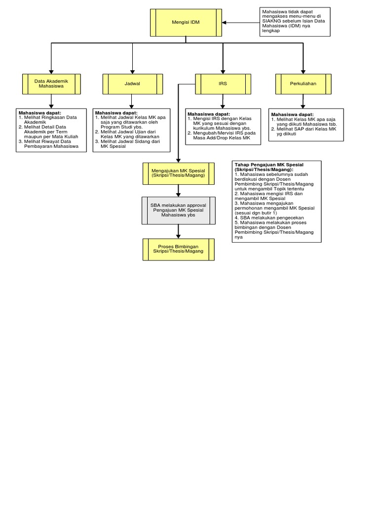 Panduan Pengisian IDM Mahasiswa | PDF