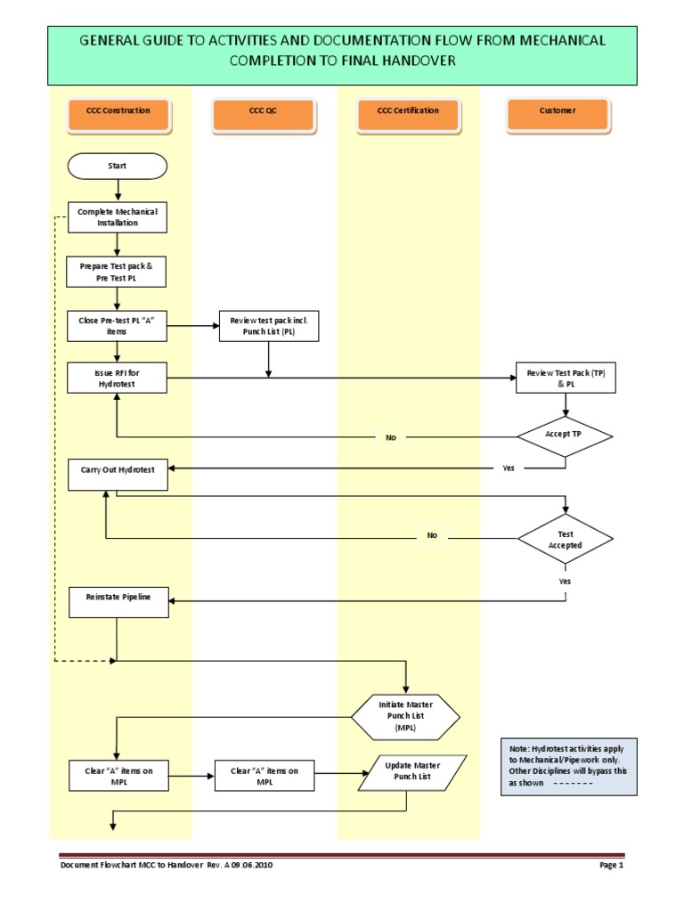 General Guide To Activities and Documentation Flow From Mechanical ...