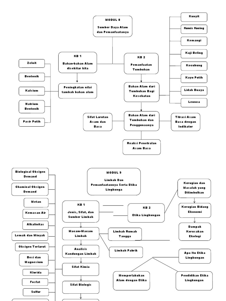 Tugas 1 IPA Peta Konsep Modul 8 9 | PDF