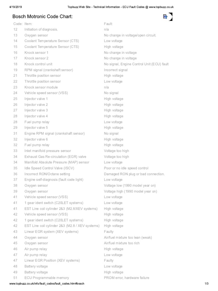 Bosch Motronic Ecu Fault Codes | PDF