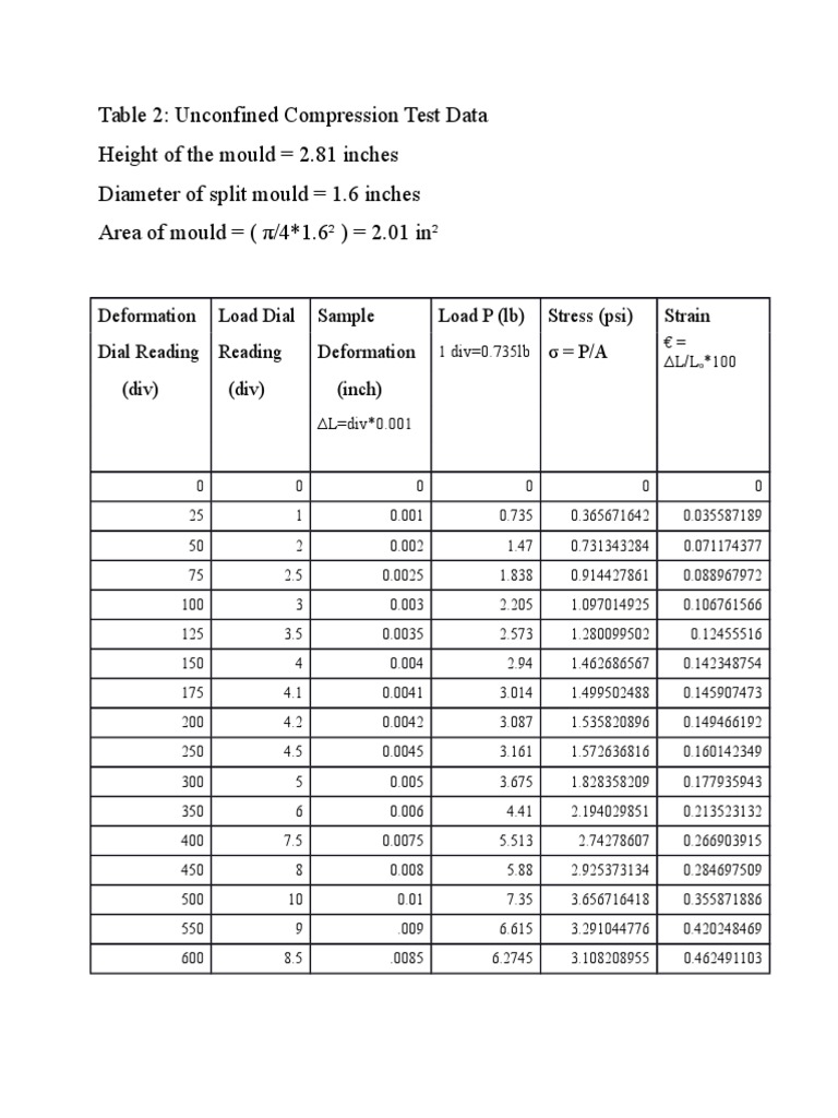 Table 2: Unconfined Compression Test Data Height of the mould = 2.81 ...