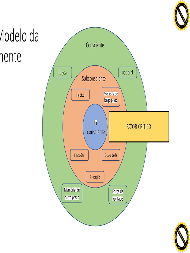 Modelo Da Mente | PDF