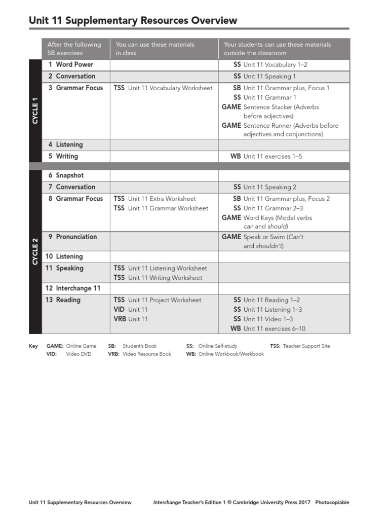 Unit 11 Supplementary Resources Overview | PDF | Worksheet | Adverb