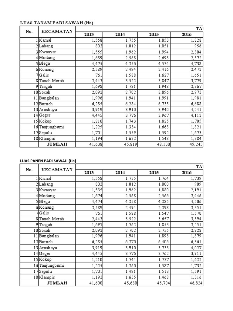 Laporan Pertanian Padi Palawija 2013-2020 | PDF