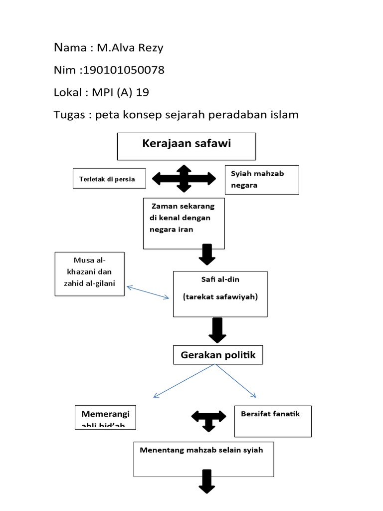 Peta Konsep Spi | PDF