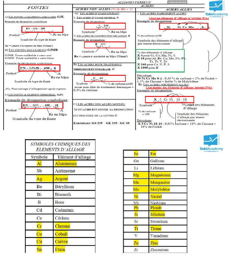 Désignation Des Fontes Et Des Aciers A0 | PDF