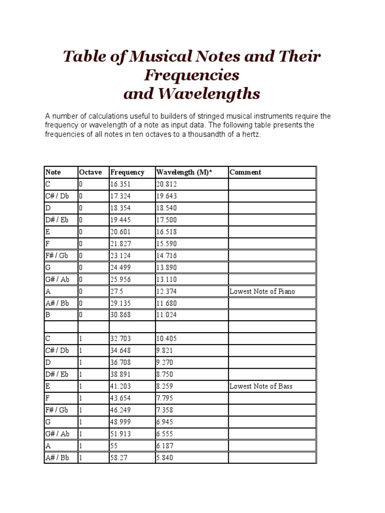 Table of Musical Notes and Their Frequencies and Wavelengths | PDF ...