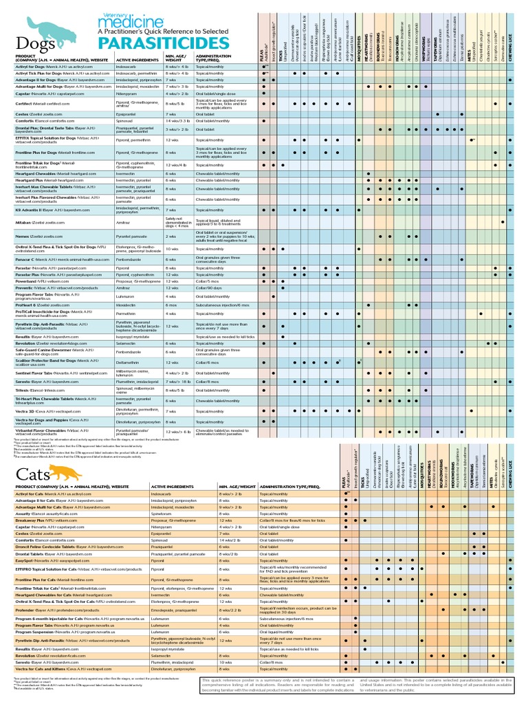 Parasiticides: A Practitioner'S Quick Reference To Selected | PDF ...