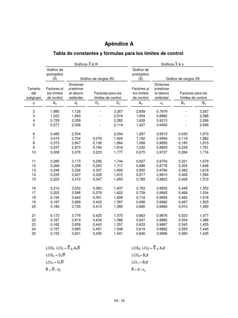 Cap 07 - Tabla de Fórmulas y Constantes - Gráficos de Control Por ... Cap 07 - Tabla de Fórmulas y Constantes - Gráficos de Control Por ...