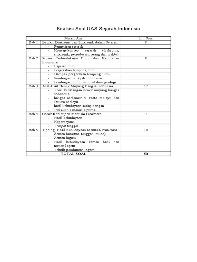 Kisi Kisi Soal UAS Sejarah Indonesia | PDF