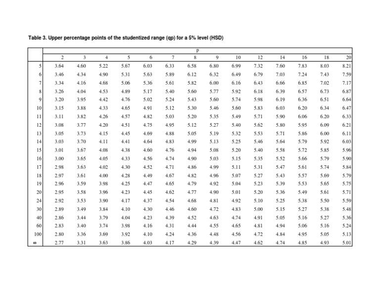 HSD Table | PDF