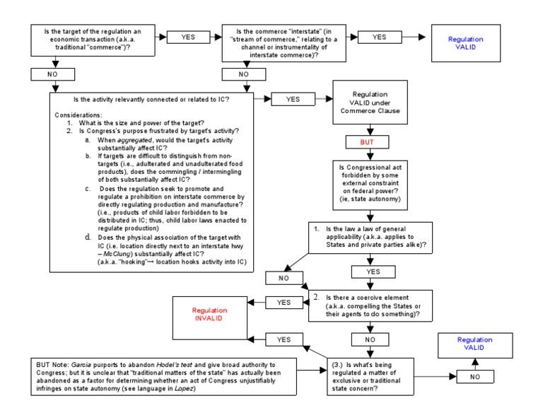 Commerce Clause Flowchart: Analyzing the Validity of Federal ...