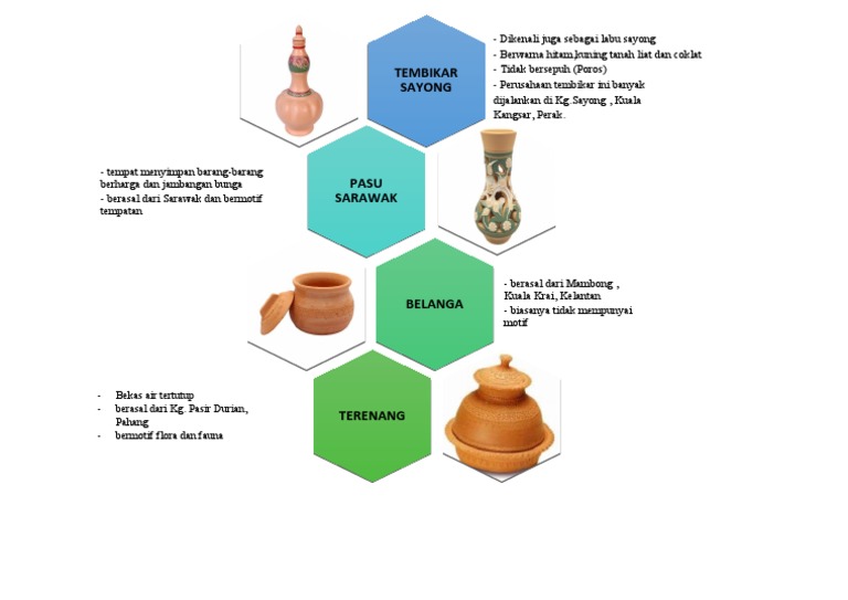 Jenis-Jenis Tembikar | PDF