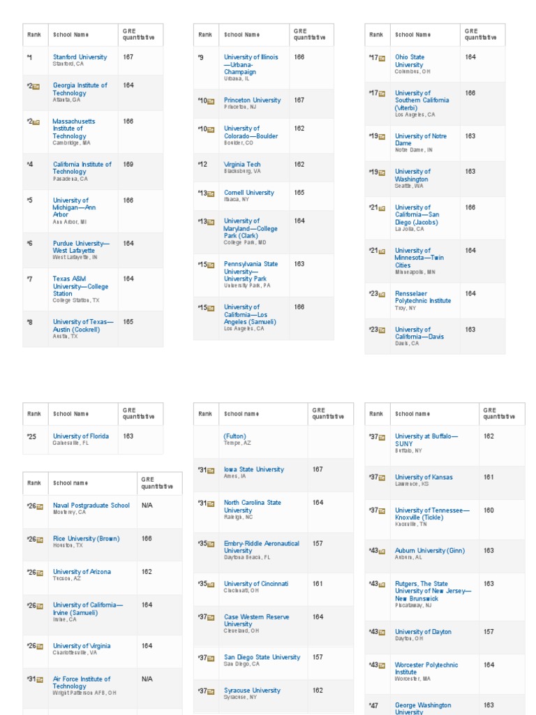 Rank School Name GRE Quantitative Rank School Name GRE Quantitative ...