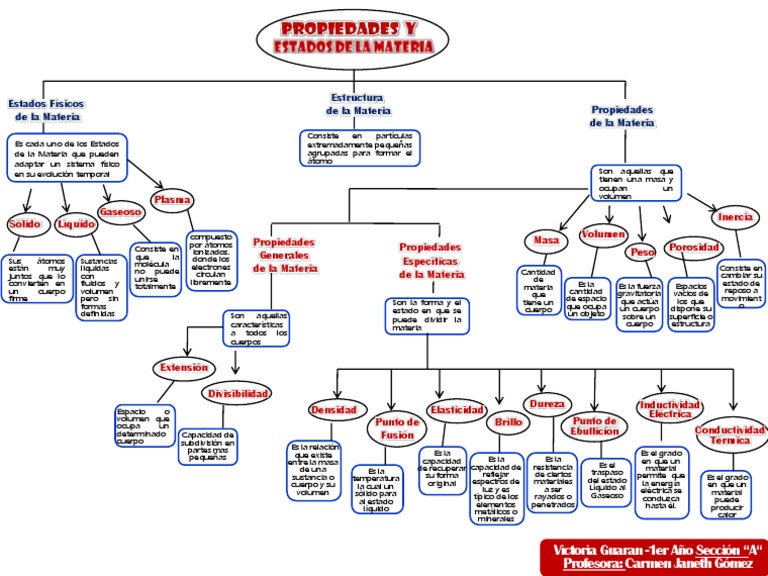 Propiedades y Estados de La Materia | PDF | Importar | Líquidos