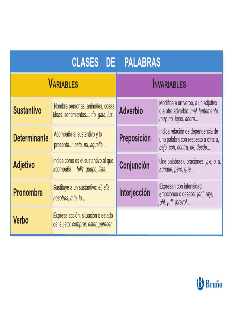Las Clases de Palabras | PDF