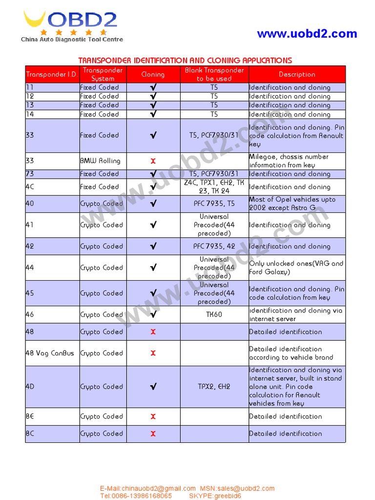 Transponder Identification and Cloning Applications | PDF | Motor ...