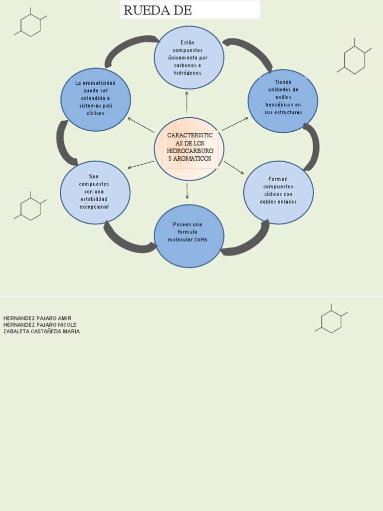 Rueda de Atributos.. | PDF