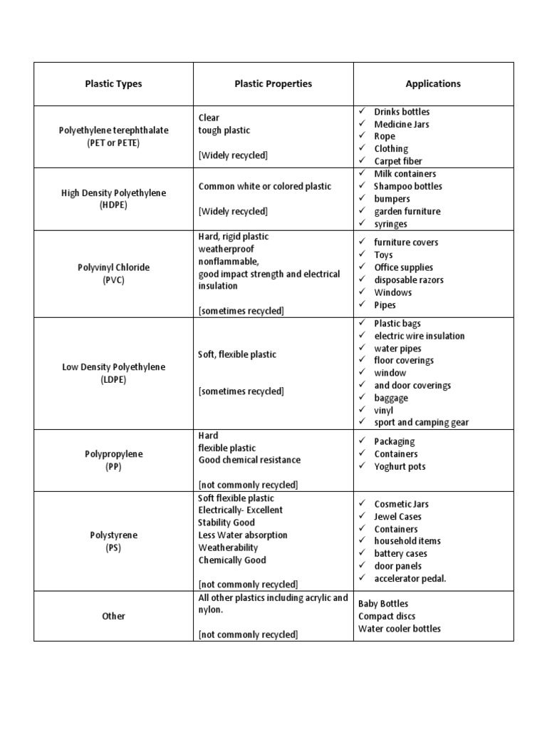 Plastic Types Plastic Properties Applications | PDF | Plastic ...