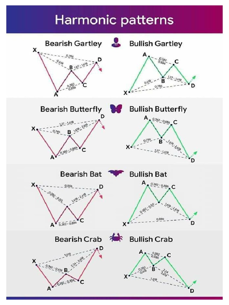 Harmonic Patterns | PDF