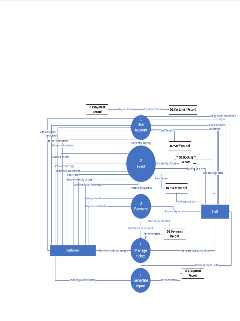 DFD Level0 Assignment | PDF | Receipt | Computing
