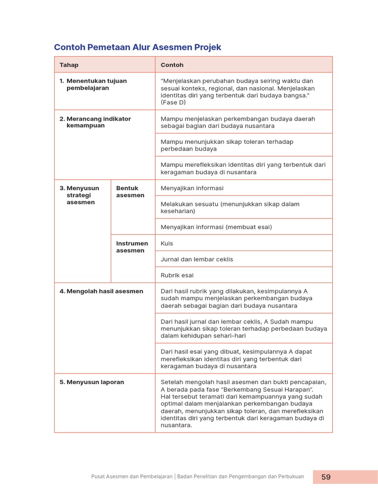 Contoh Pemetaan Alur Asesmen Projek: Tahap Contoh 1. Menentukan Tujuan ...