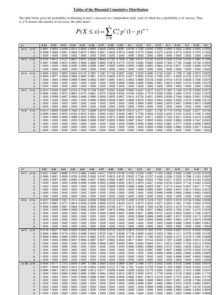 Binomial Cumulative Distribution Tables | PDF | Measure Theory ...