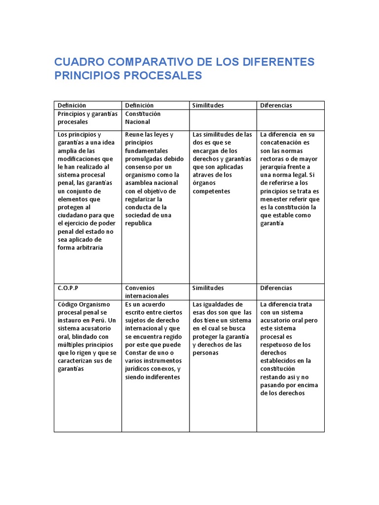 Cuadro Comparativo de Los Diferentes Principios Procesales | PDF | Ley ... Cuadro Comparativo de Los Diferentes Principios Procesales | PDF | Ley ...