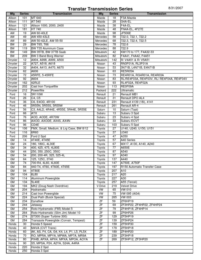Transmission Code Guide | PDF | Motor Vehicle Manufacturers | Vehicles