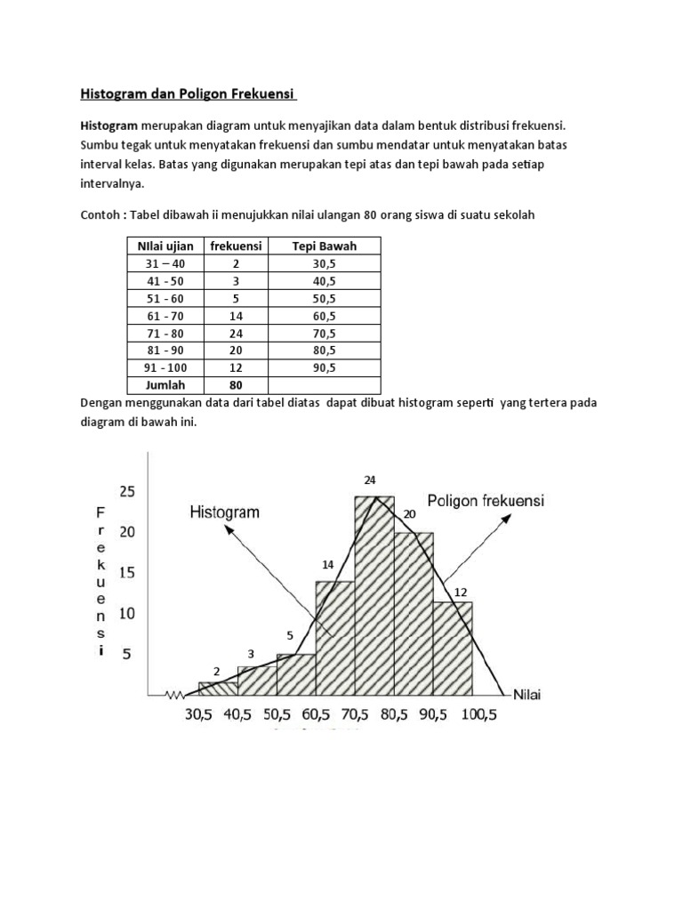 Histogram Dan Poligon Frekuensi | PDF