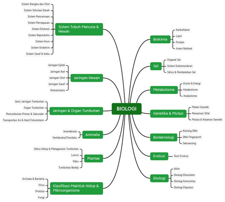 Biologi MindMap | PDF