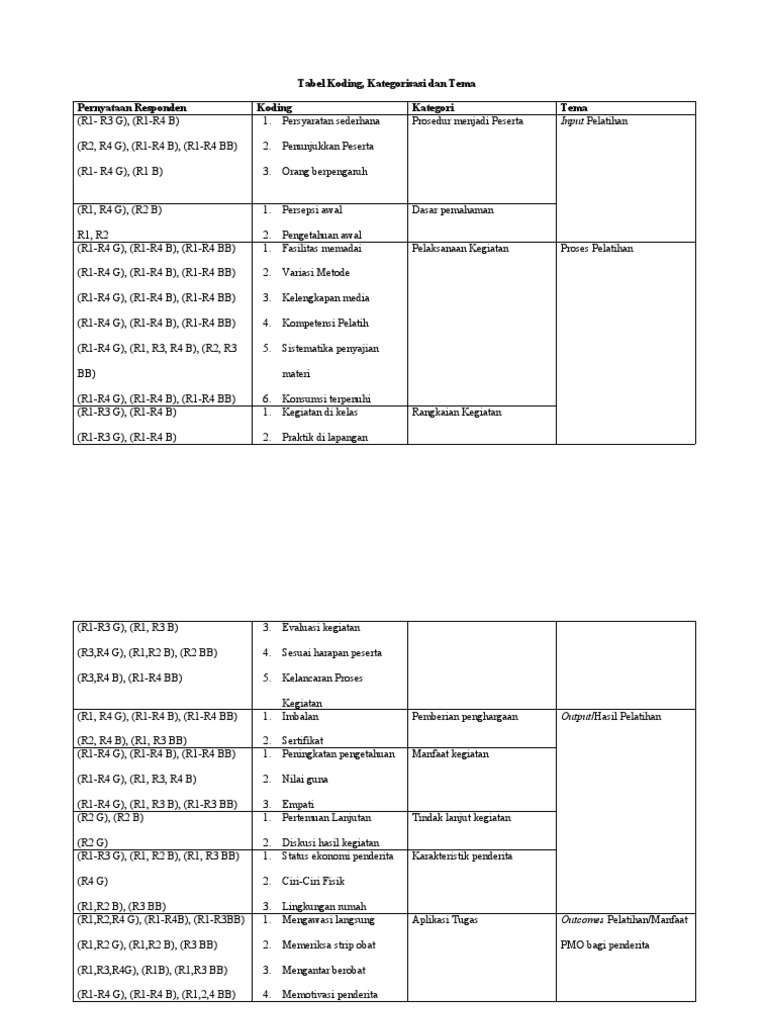 Contoh Tabel Koding, Kategori Dan Tema Rekapan 3 Lokasi OK | PDF