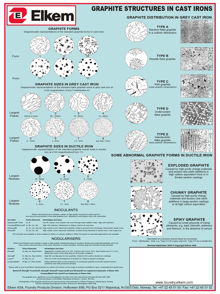26-ELKEM Poster-Graphite Structures in Cast Irons | PDF